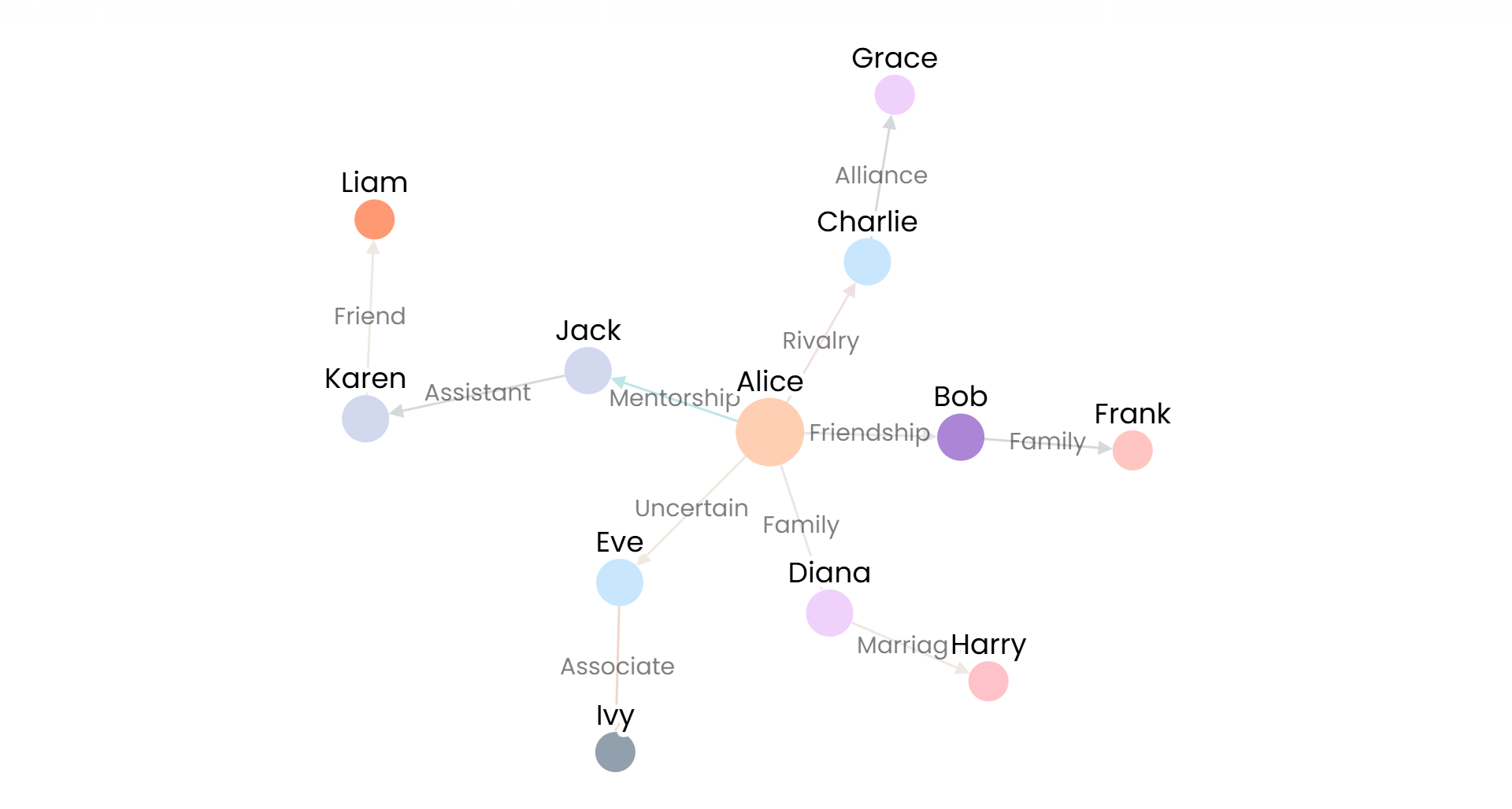 Character Relationship Chart | AI Graph Maker